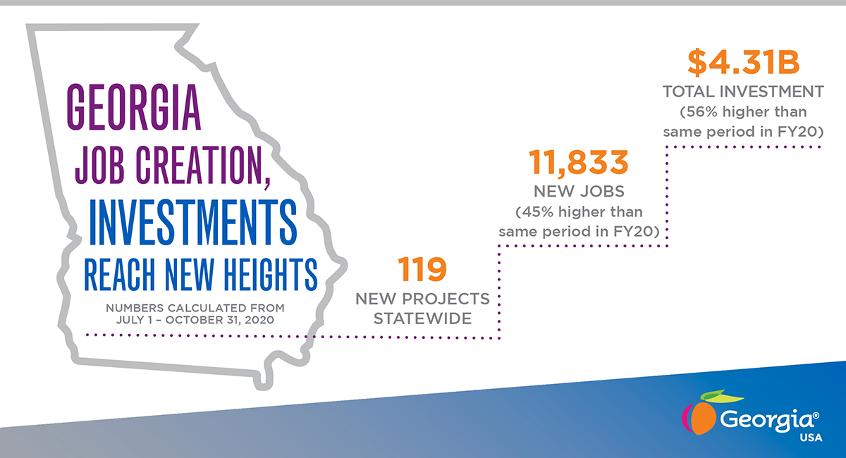Georgia Economic Development Investments, Job Creation Continue Strong ...